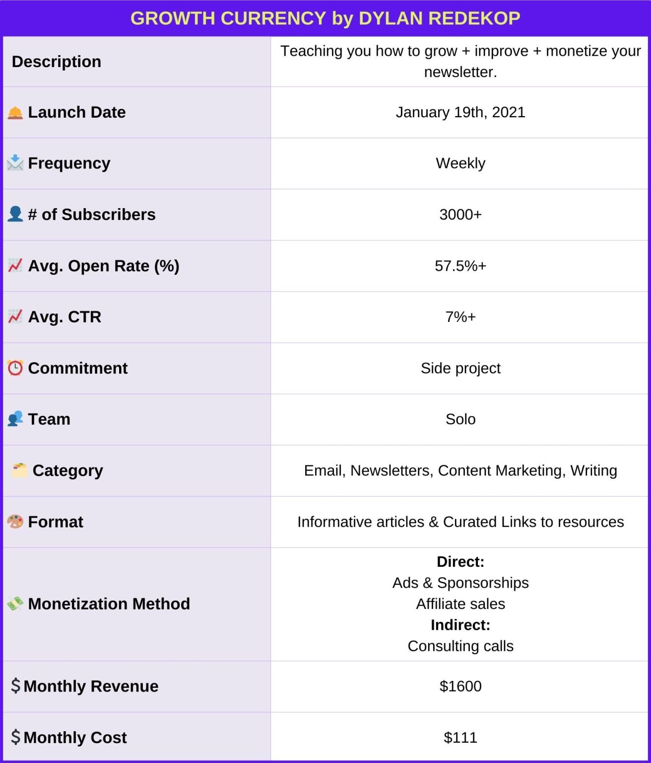Growth Currency by Dylan Redekop - Newsletter Circle